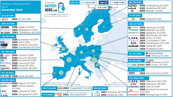 EU boosts EV battery production with €852 million investment